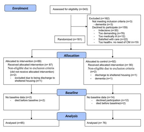 Flow Chart Of Enrolment Allocation And Baseline Download Scientific Diagram