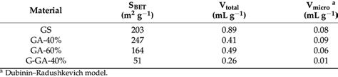 Textural Properties Of The Graphene Based Materials Download