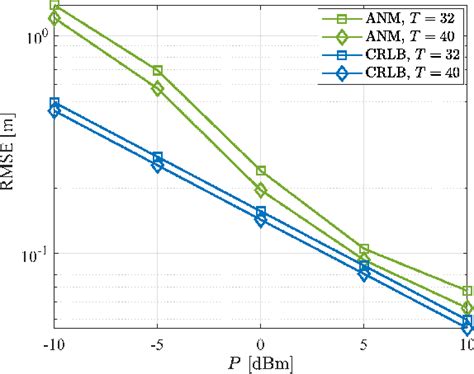 compressed sensing based 3d localization with distributed passive