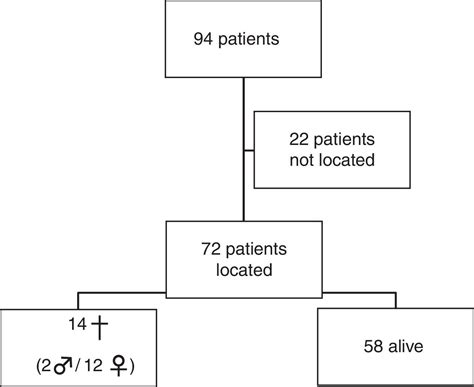 Morbidity And Mortality Of Surgically Treated Proximal Humerus Fractures Revista Española De