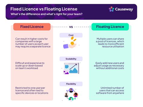 Fixed Vs Floating Understanding The Different Licence Types And
