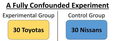 Basic Statistics Part 6 Confounding Factors And Experimental Design The Logic Of Science