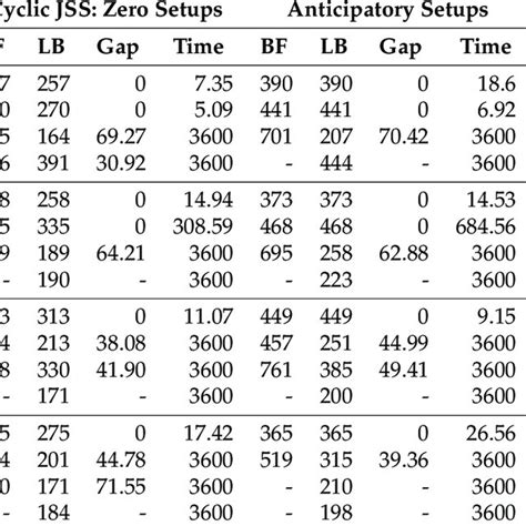 The Performance Of Proposed Mip Approaches On The Test Problem Download Scientific Diagram