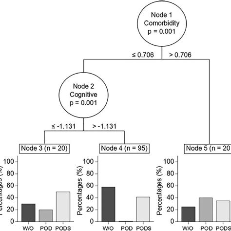 Conditional Classification Tree Post Hoc Analysis To Assess The Download Scientific Diagram