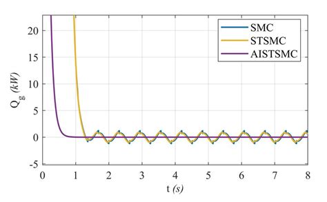 Reactive Power Comparison Under Lumped Disturbance Download