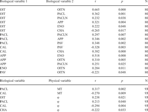 Significant Linear Correlations Among Biological Variables Log X 1