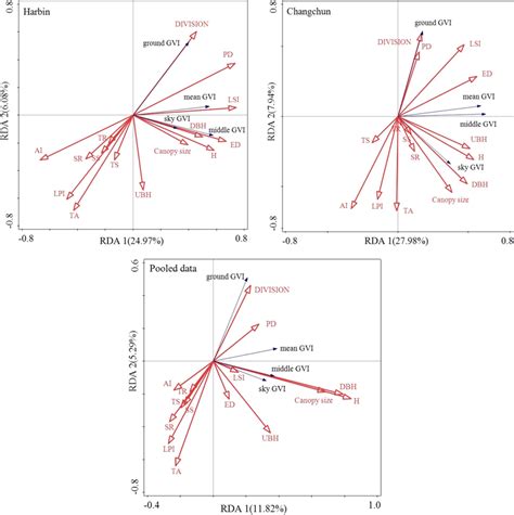 Biplot Generated By Redundancy Analysis Rda Illustrating The Effects