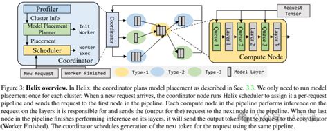 Llm 推理框架之上：10 种常见 Llm 推理系统总结helix Distributed Serving Of Large Language Model Csdn博客