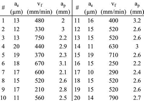 Design Of Experiments Based On A Latin Hypercube Design Download Table