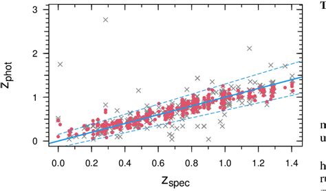Photometric Vs Spectroscopic Redshift Comparison Gray Crosses