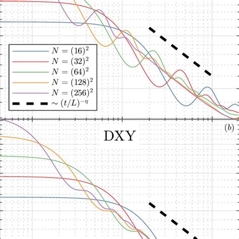 Finite Size Plot Of The Short Time Behavior Of C Inc M T At T 017