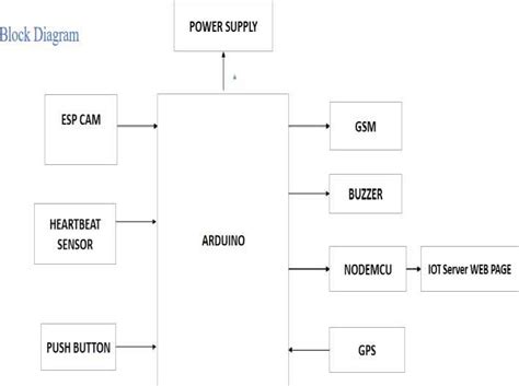 Figure 1 From Smart Women Safety Device Using Iot And Gps Tracker