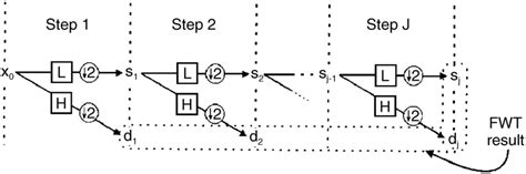general scheme of the fwt algorithm 11 download scientific diagram