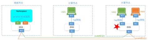 一文理解OpenStack网络 知乎
