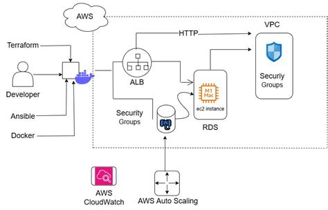 devops fastapi docker ansible githubactions terraform aws