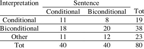 Frequencies Of Answers To The Sentence Interpretation Task Download