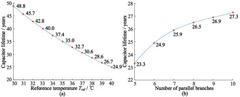Dc Link Capacitor Lifetimes With Dpwm A Under Different Reference Download Scientific
