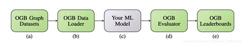 Ogb数据集《open Graph Benchmark Datasets For Machine Learning On Graphs》 Csdn博客