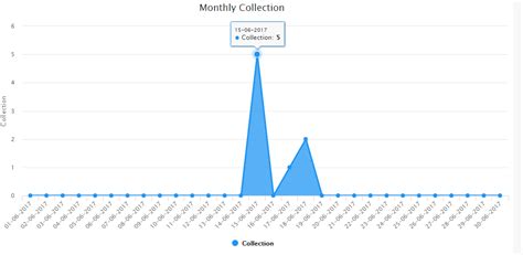 laravel solution laravel consoletvs charts