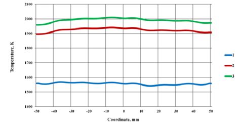 Surface Temperature Distribution At Various Points In Time K 1 60 S