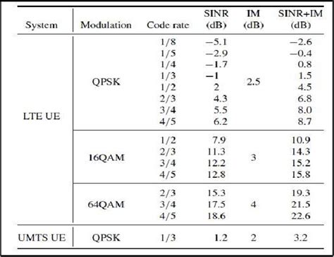typical sinr values in lte download scientific diagram