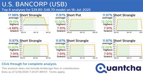U S BANCORP USB Option Trades For July