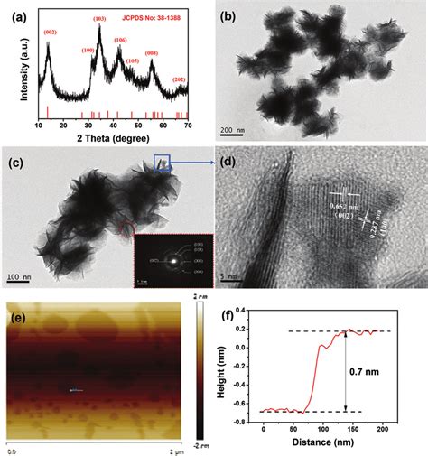 A Shows The X Ray Diffractometer Xrd Patterns Of The Obtained Download Scientific Diagram
