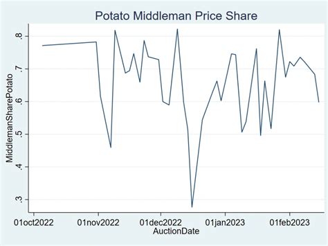 A Clean Dataset Through Stata Upwork
