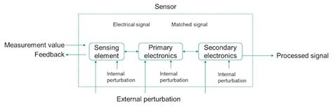 Smart Sensors And Sensor Systems For Digital Manufacturing Silicon Saxony