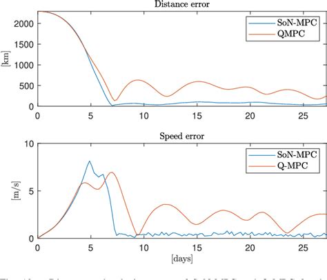 Figure 10 From Periodic Model Predictive Control For Tracking Halo Orbits In The Elliptic