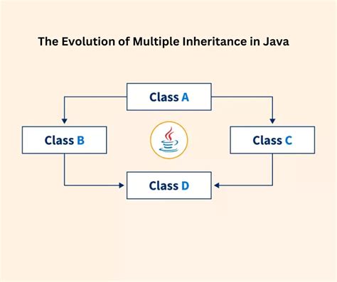 Types Of Inheritance In Java A Comprehensive Guide By Ruhiparveen