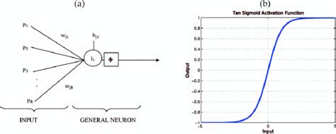 A Neuron Model With R Inputs B Tan Sigmoid Activation Function