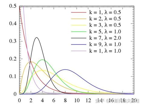 雷达信号处理常用概率密度函数总结 知乎