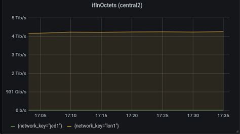 Thanos Query Deduplication Influenced By Stale Metrics · Issue 3485