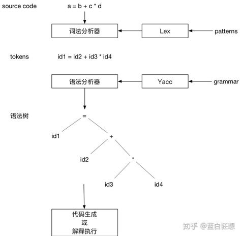 SQL解析系列 golang goyacc实战 知乎