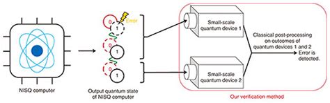 Extracting Quantum Power By Using Algorithms And Their Verification Ntt Technical Review