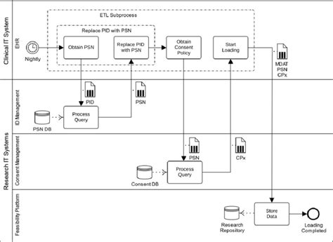 Swimlane Diagram Bpmn Model Every Night The New Medical Data Mdat