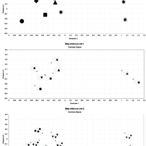 two dimensional configuration based on multidimensional scaling