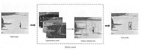The Framework For Selective Search Detection Process Download