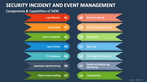 Security Incident And Event Management PowerPoint And Google Slides Template PPT Slides