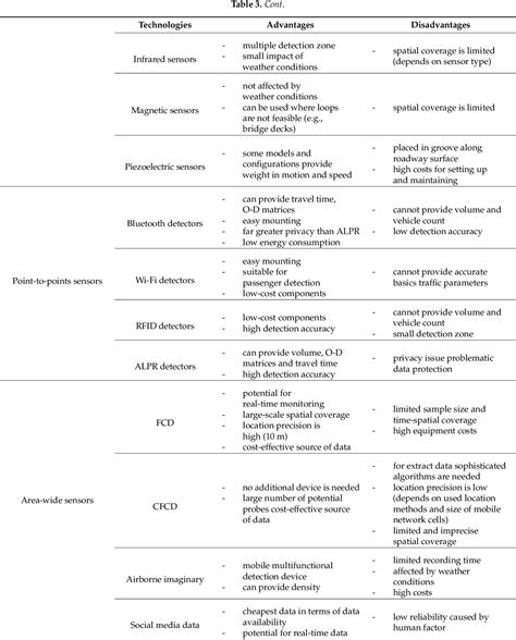 Table 3 From A Survey Of Methods And Technologies For Congestion Estimation Based On Multisource