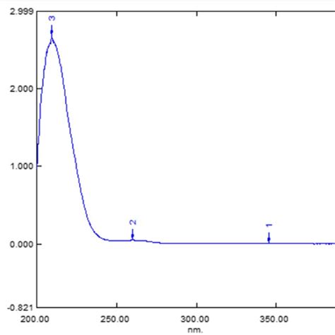 Pdf Development And Validation Of Hplc Method For The Quantification Of Clotrimazole In A