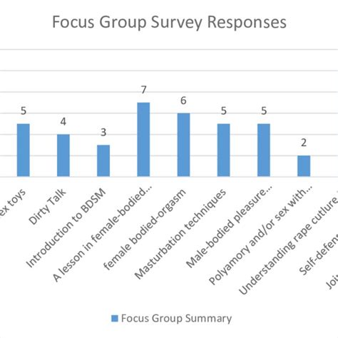 Focus Group Survey Responses Of Desired Sex Related Workshops 2016 N12 Download Scientific Focus Group Survey Responses Of Desired Sex Related Workshops 2016 N12 Download Scientific