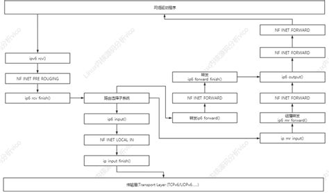 linux 内核源码分析 ipv6 数据包 ipv6组播包内核转发路径 csdn博客