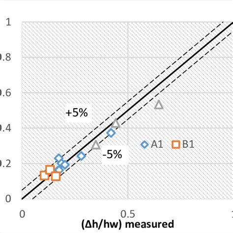 Relationship Between Measured And Calculated ∆ℎ From Eq 6 To Uniform