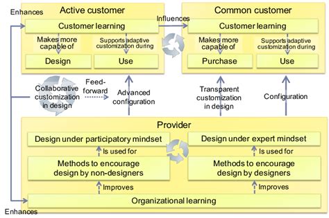 Basic Framework For Combining Two Design Activities Download