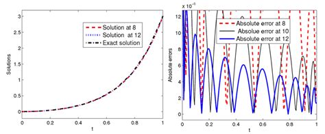 comparison between exact and numerical solution and absolute errors at