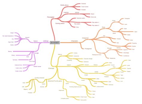 2d Asset Coggle Diagram 2d Asset Coggle Diagram