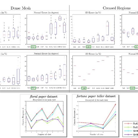 Numerical Results For The Three Datasets First Row Floral Paper