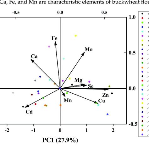 Principal Component Analysis Of Trace Elements In Buckwheat Flour